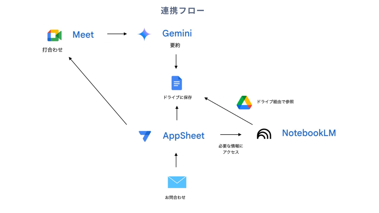 AppSheet × Gemini × NotebookLM を活用した業務フロー構築術